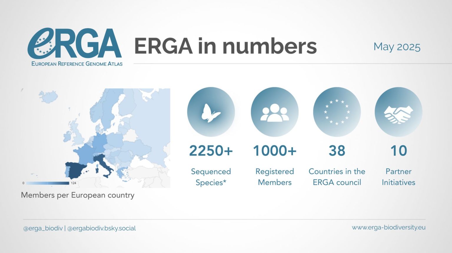 ERGA is the first Regional Node of the Earth BioGenome Project ...